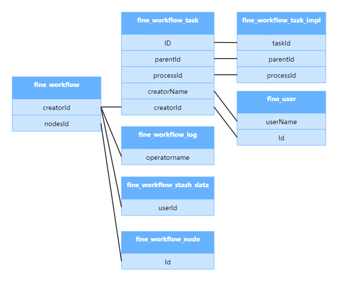 FineDB Table Structure- FineBI Help Document FineBI Document