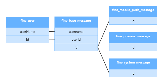 FineDB Table Structure- FineBI Help Document FineBI Document