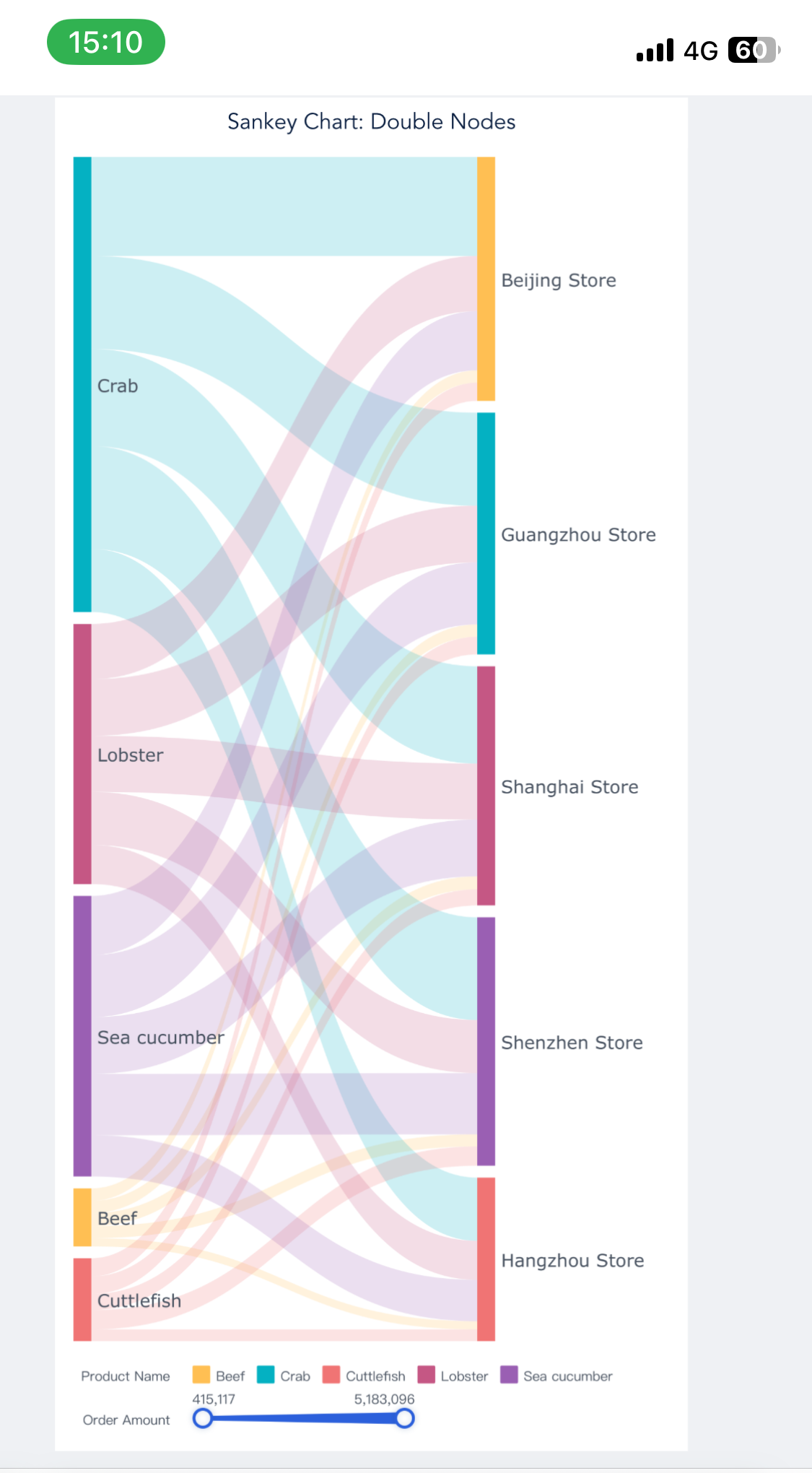 Sankey Chart- FineBI Help Document 7.0