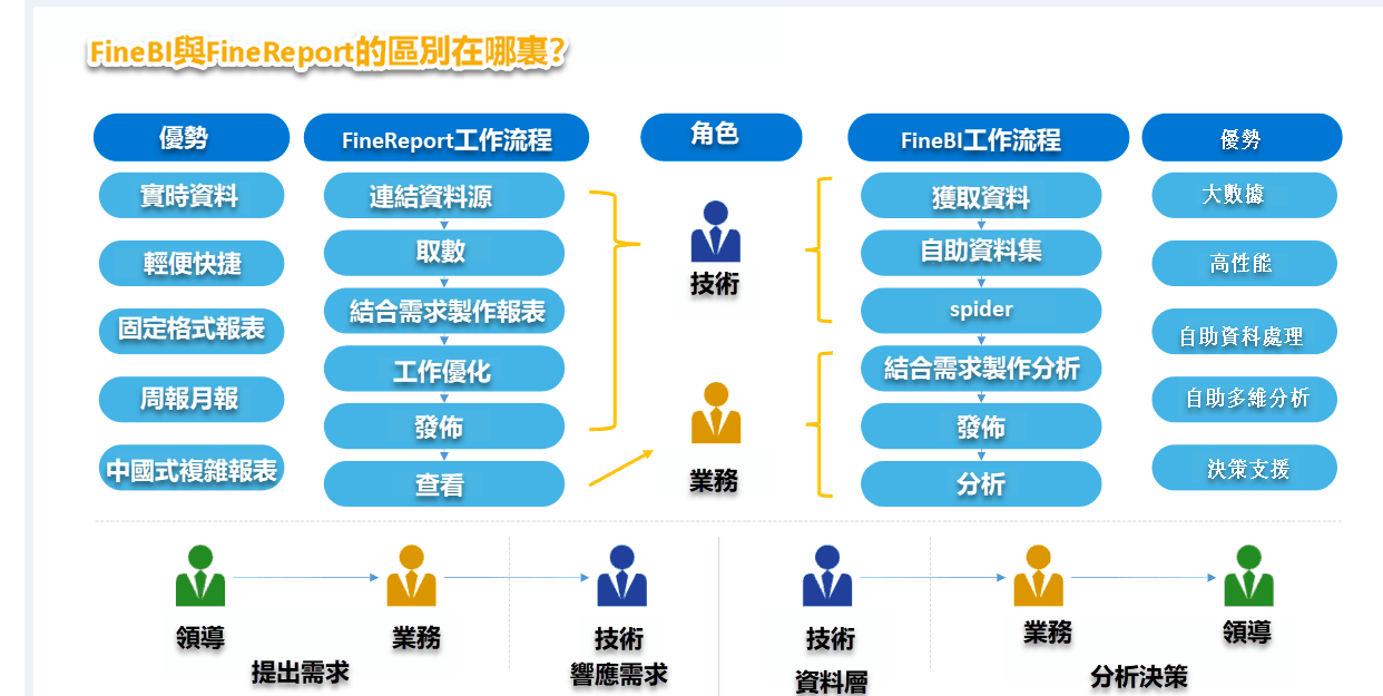 FineBI和FineReport的差別- FineBI帮助文档 FineBI帮助文档