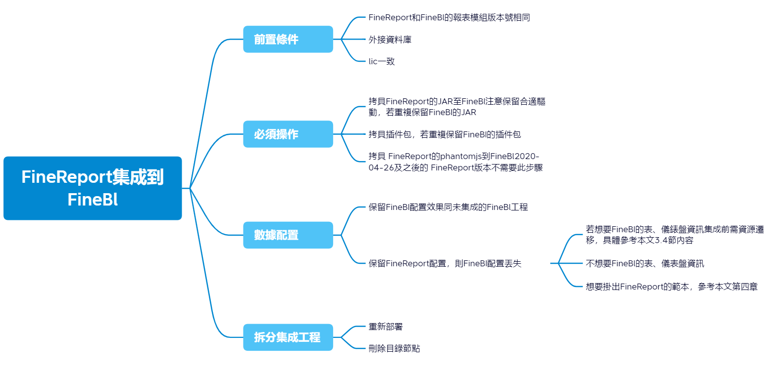 FineReport 集成到 FineBI- FineBI帮助文档 FineBI帮助文档