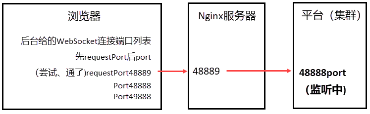 集群配置WebSocket端口- FineBI帮助文档 FineBI帮助文档