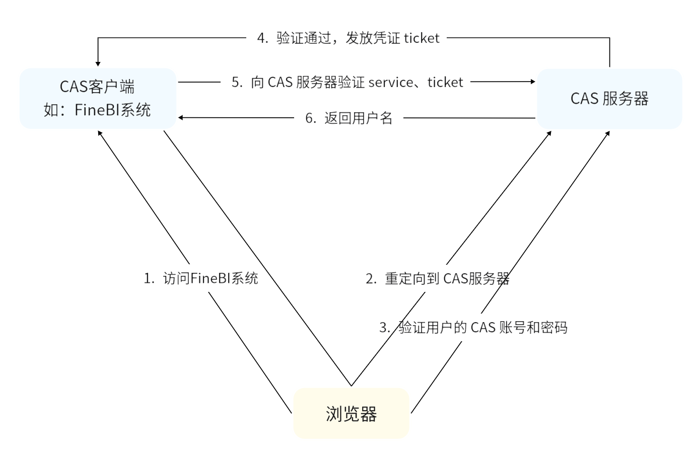 CAS 单点登录- FineBI帮助文档 FineBI帮助文档
