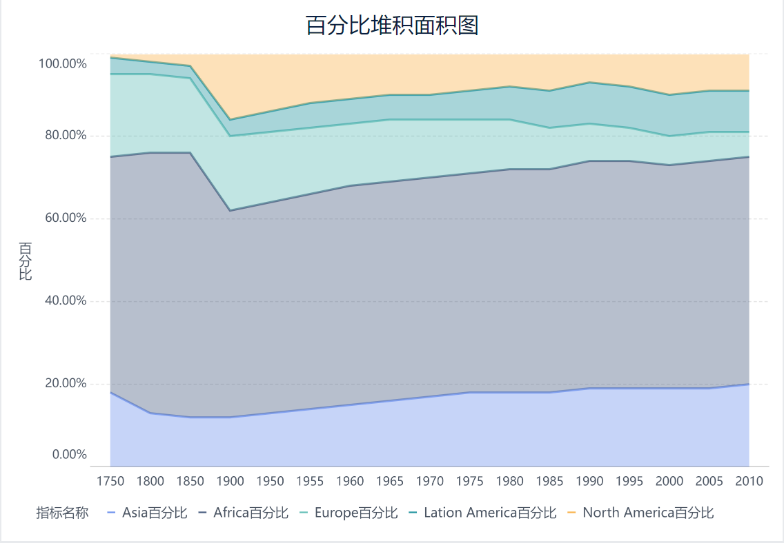 百分比堆积面积图- FineBI帮助文档 FineBI帮助文档