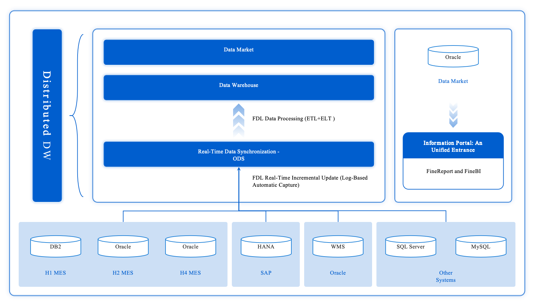 FineDataLink Introduction- FineDataLink Help Document