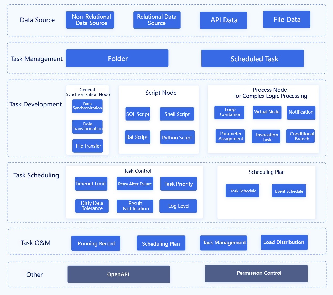 Overview of Scheduled Task- FineDataLink Help Document