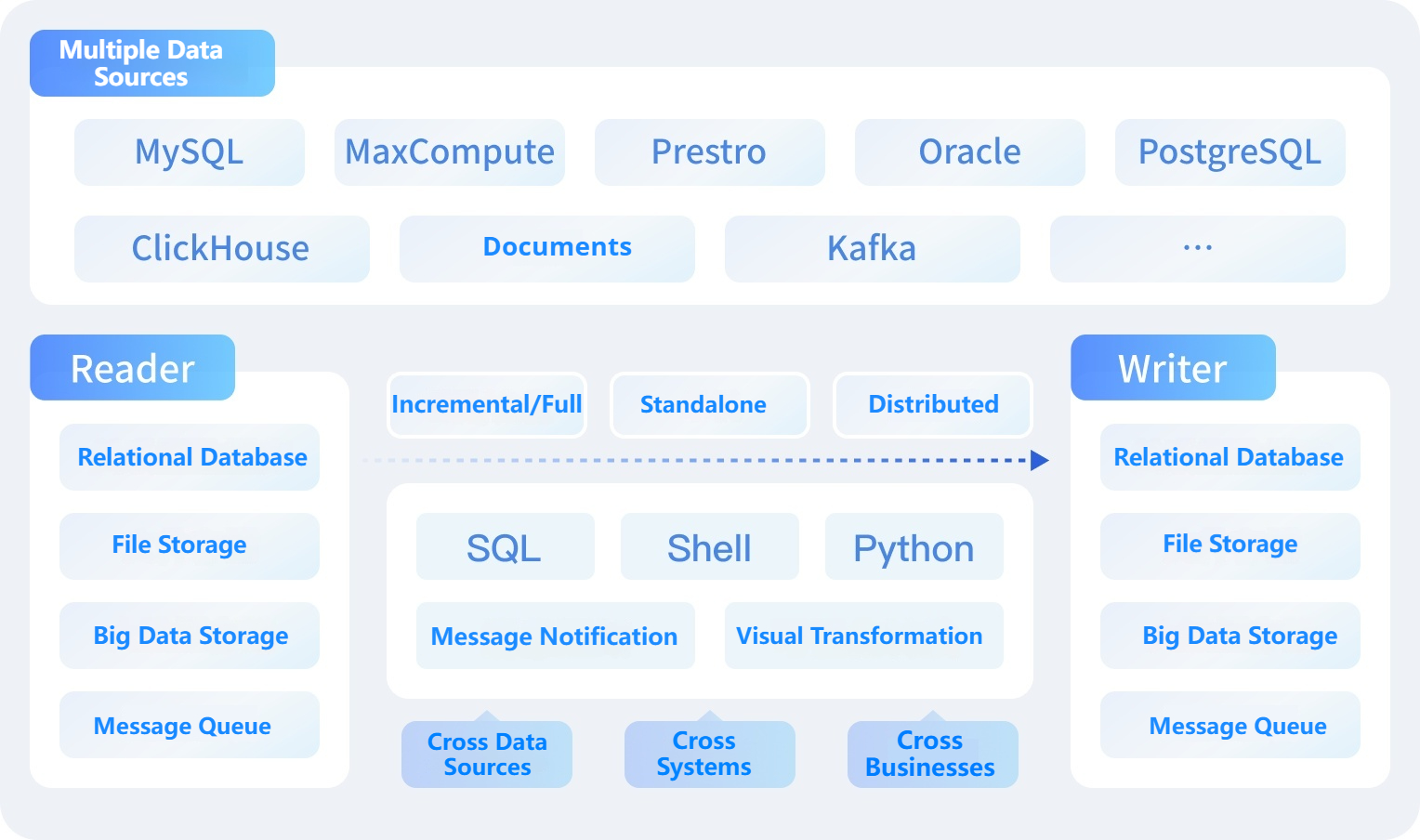 FineDataLink Module Introduction- FineDataLink Help Document