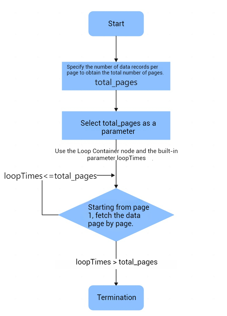 Description of Loop Container Logic- FineDataLink Help Document