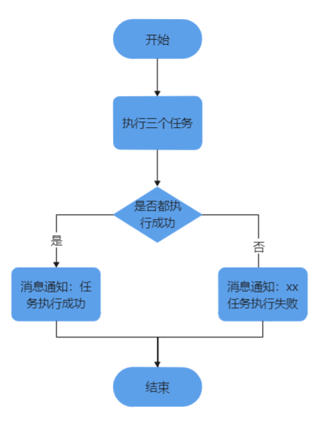 FDL和FineReport组合应用示例- FineDataLink帮助文档