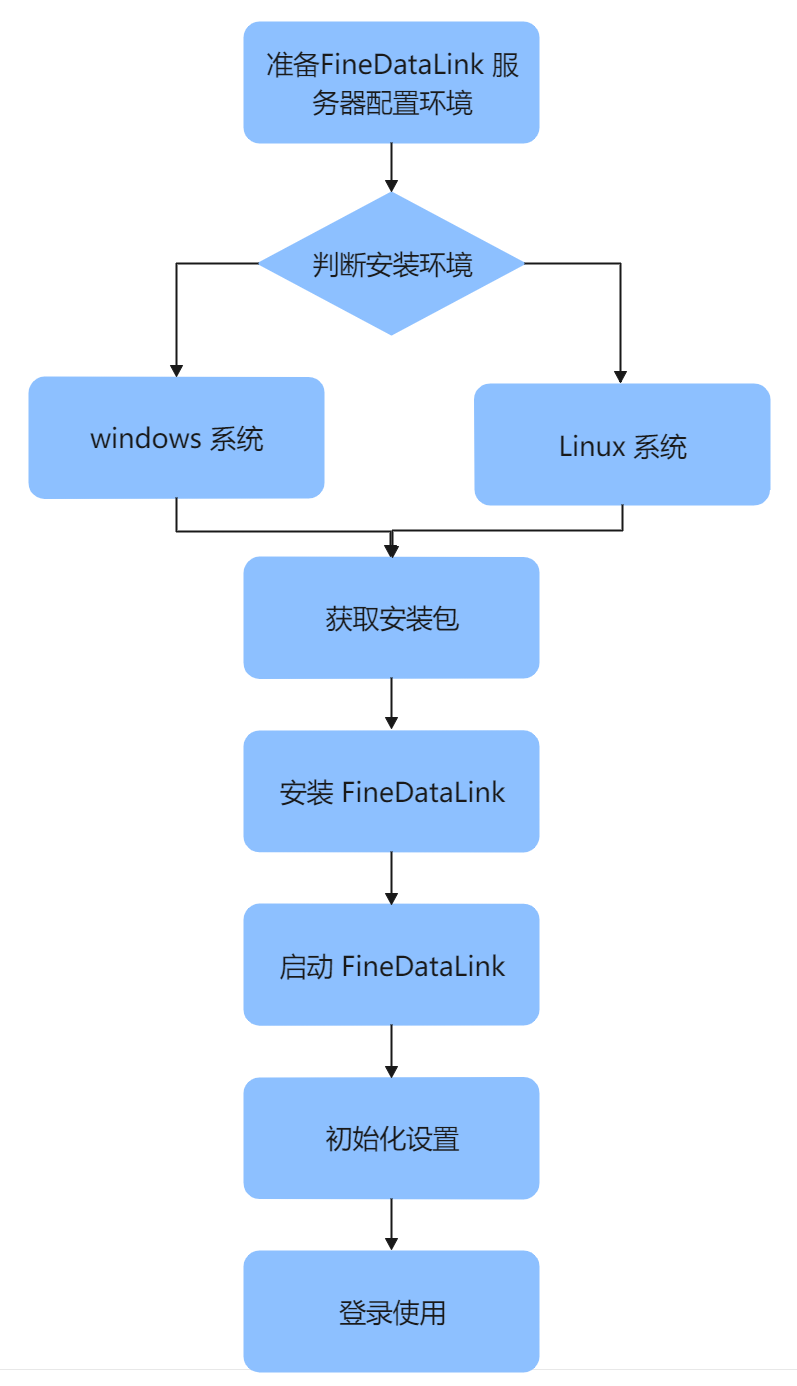 FineDataLink 安装和启动- FineDataLink Help Document