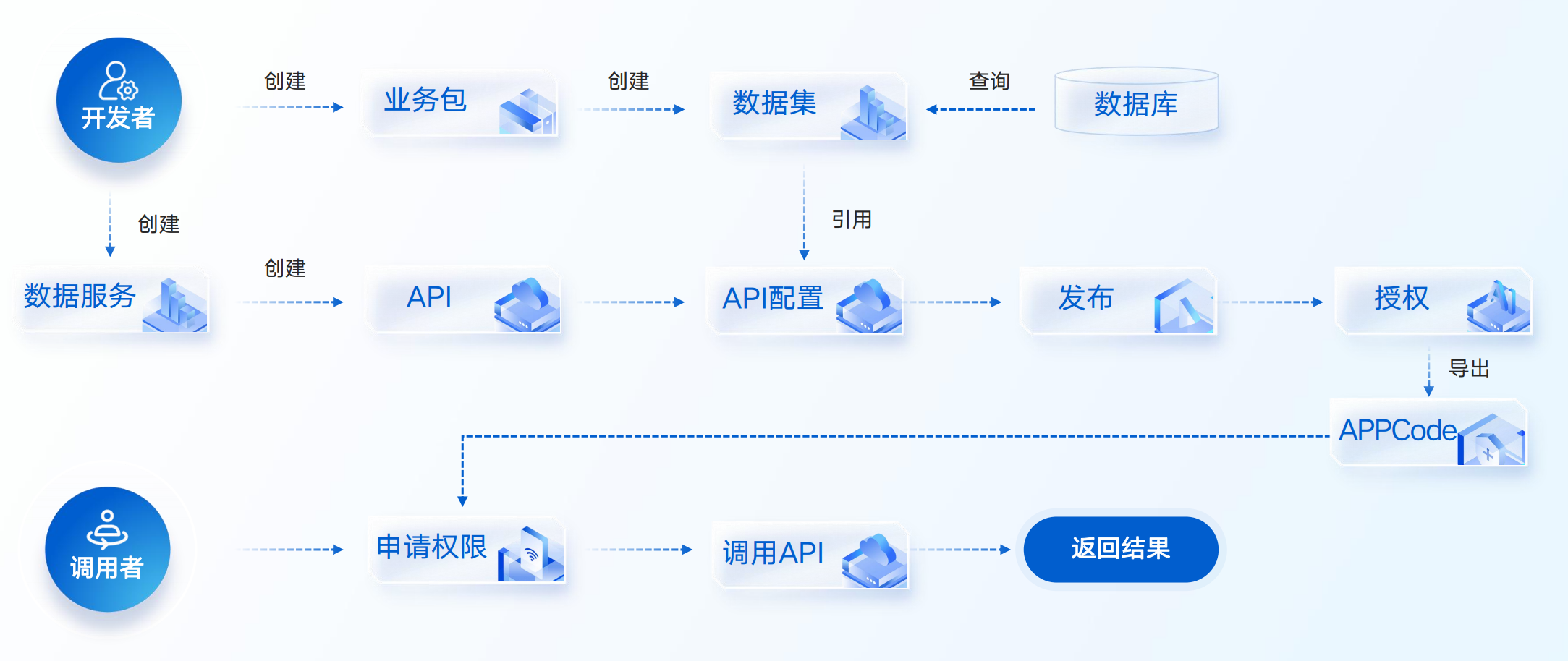 API专题- FineDataLink Help Document