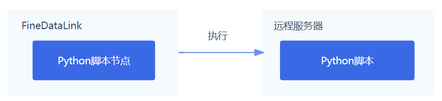 Python脚本- FineDataLink帮助文档
