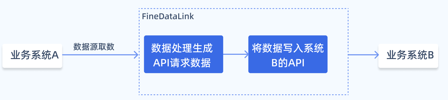 API专题- FineDataLink帮助文档