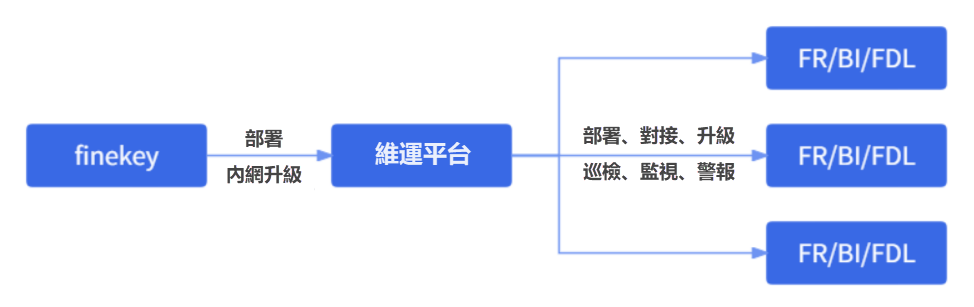 快速入門- FineOps繁体帮助文档