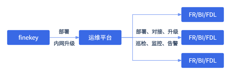 部署新项目简介- FineOps帮助文档