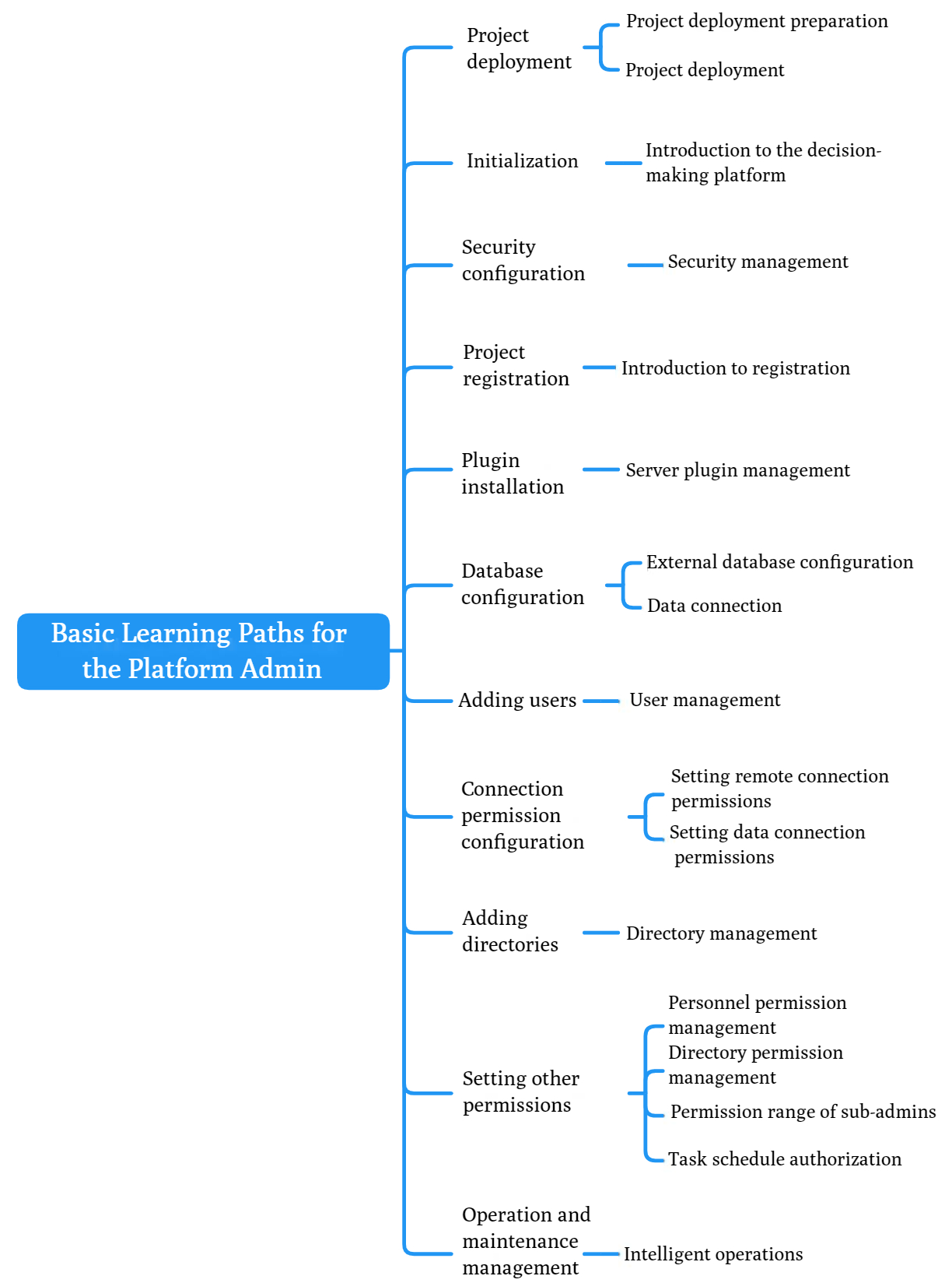 Basic Learning Path for the Platform Admin-FineReport Help Document