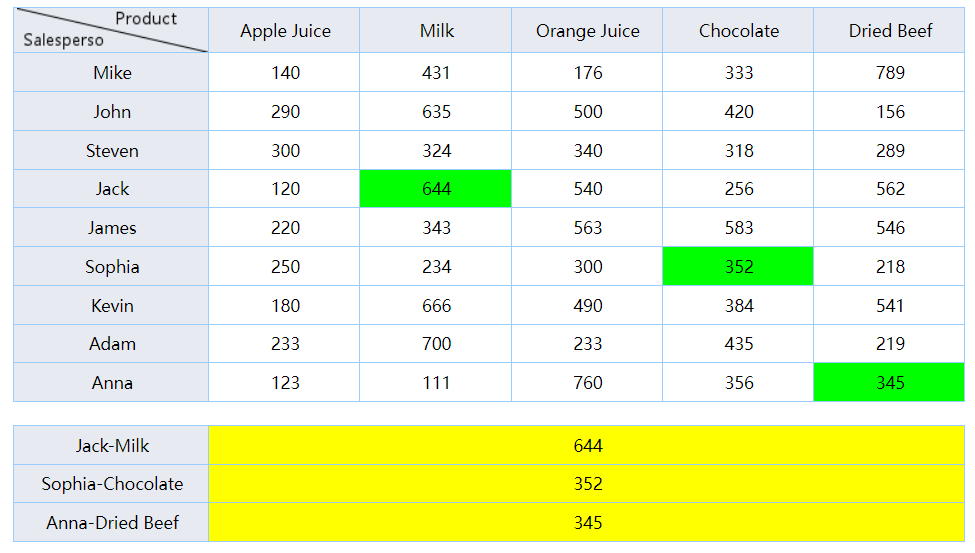 Bidirectionally Expanded Hierarchical Coordinate-FineReport Help Document