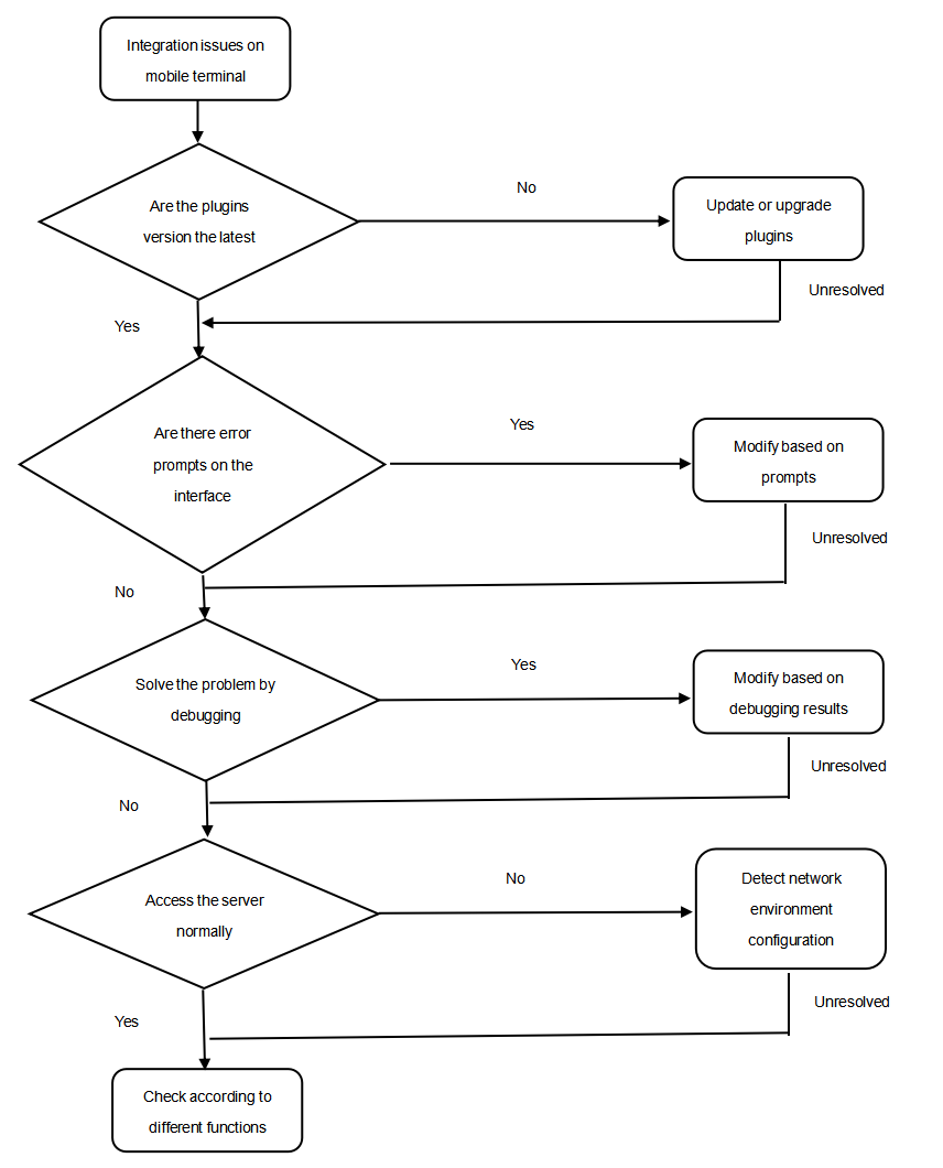Mobile Terminal Integration Troubleshooting Manual-FineReport Help Document