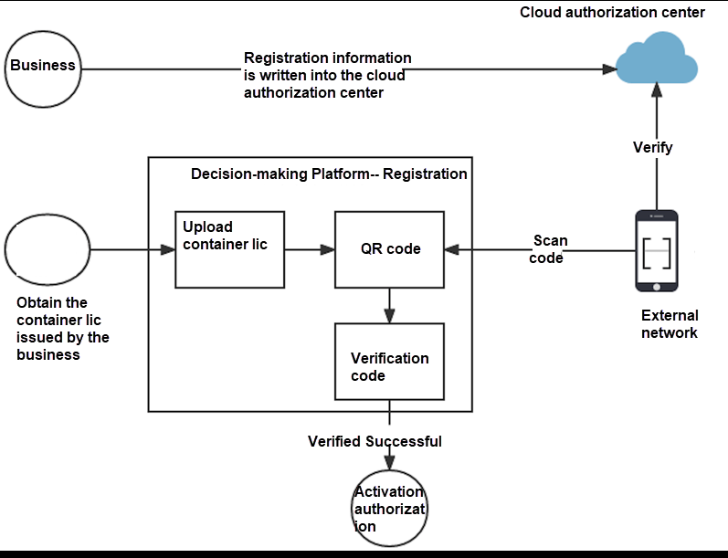 Local Container Authentication-FineReport Help Document