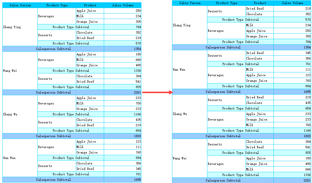 Sort by Group Summary-FineReport Help Document