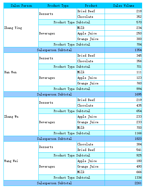 Sort by Group Summary-FineReport Help Document