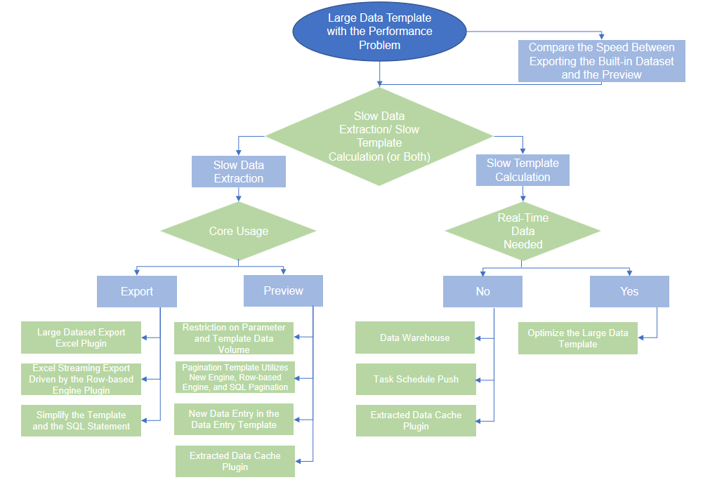Troubleshooting Approach for the Template with Large Data Volume-FineReport Help Document
