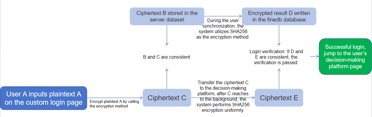 Example for Ciphertext Passing Through Frontend SSO-FineReport Help Document
