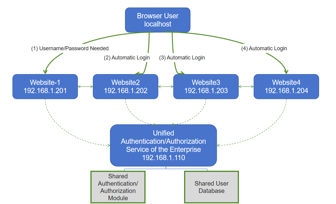 SSO-FineReport Help Document