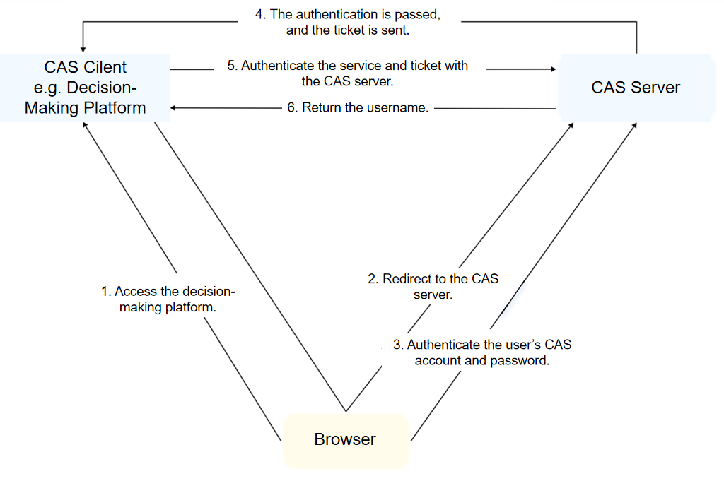 CAS SSO-FineReport Help Document