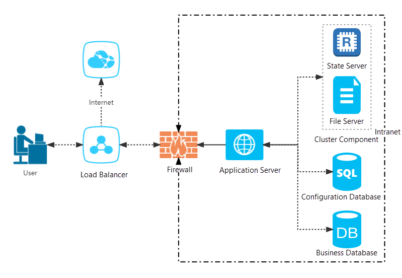 Recommended Environment and Configuration for Project Deployment-FineReport Help Document