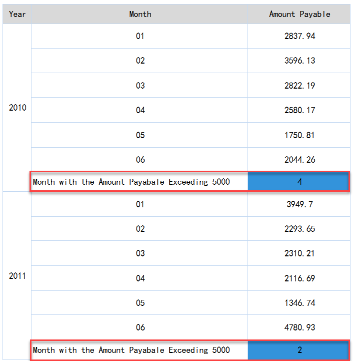 Conditional Summary-FineReport Help Document
