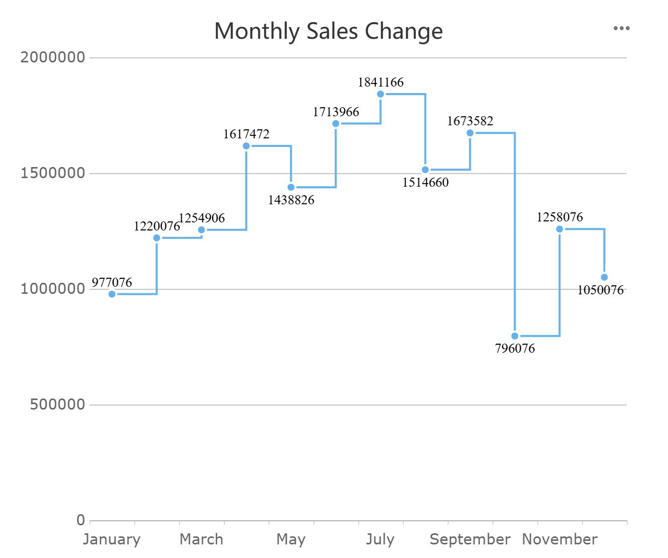 Vertical Line Chart-FineReport Help Document