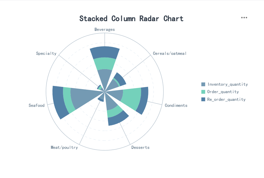 Stacked Column Radar Chart-FineReport Help Document