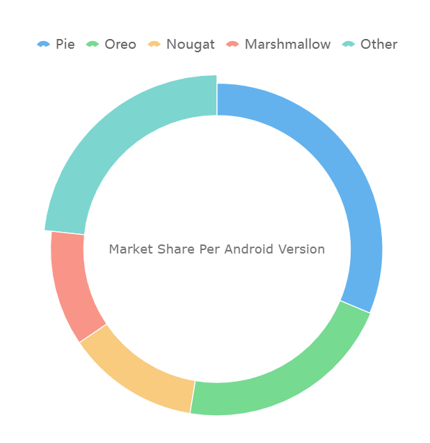 Label Display in the Center of a Pie Chart-FineReport Help Document