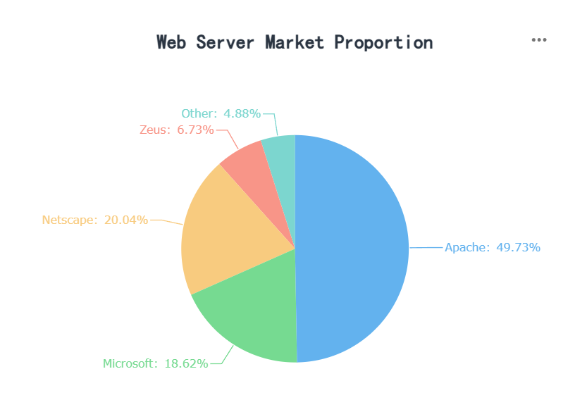 Pie Chart-FineReport Help Document