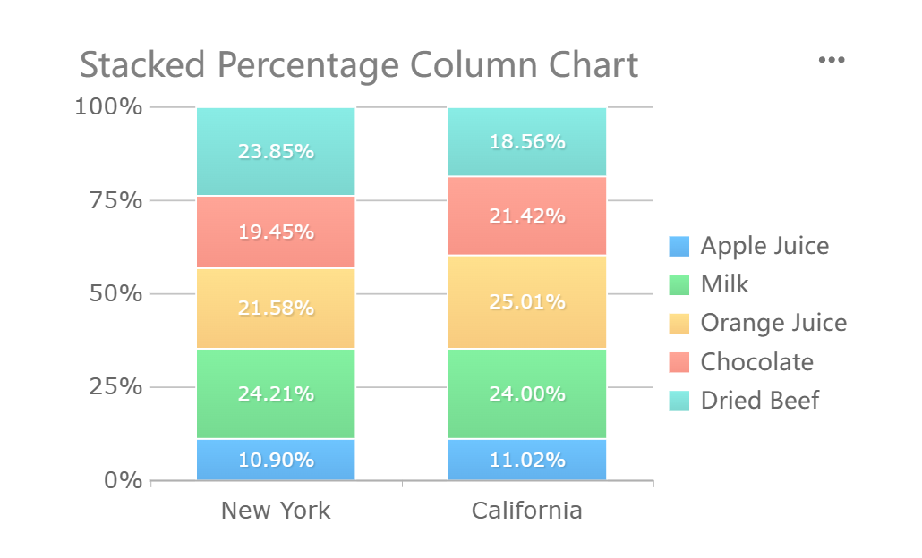 Stacked Percentage Column Chart-FineReport Help Document