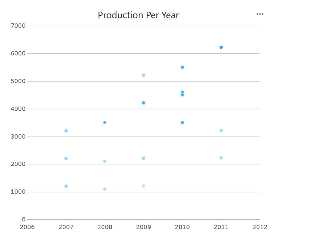 Gradient Scatter Chart-FineReport Help Document