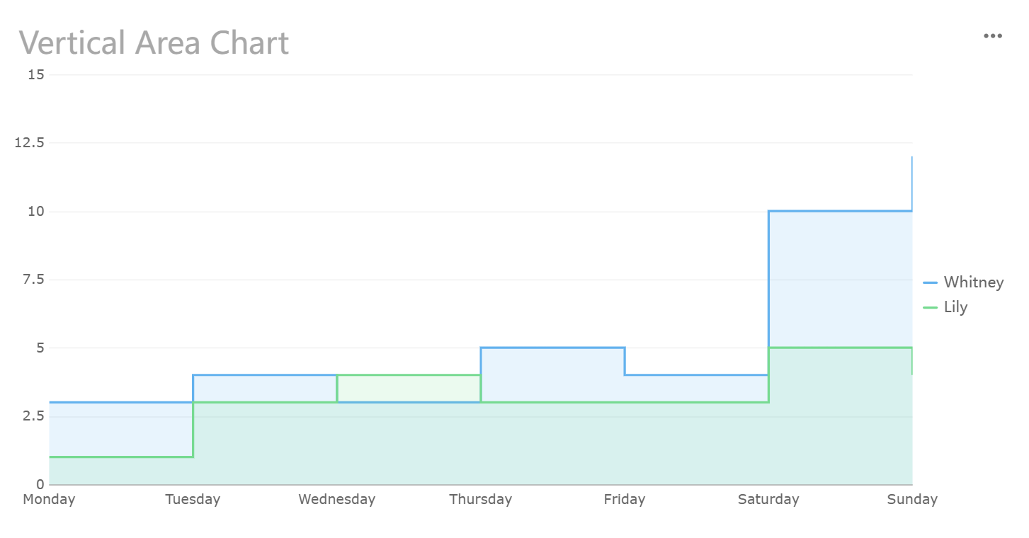 Vertical Area Chart and Curved Area Chart-FineReport Help Document