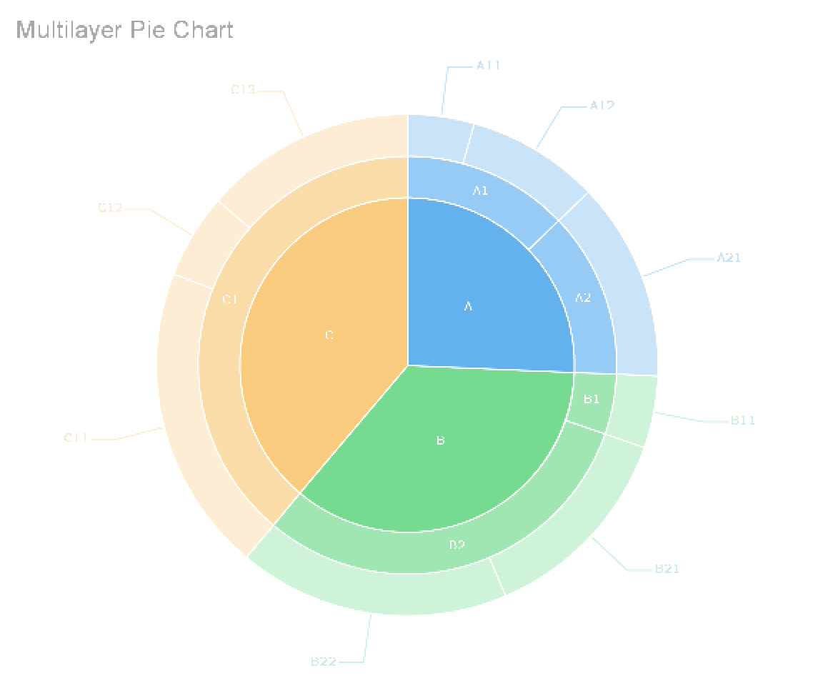 Multilayer Pie Chart Linkage-FineReport Help Document