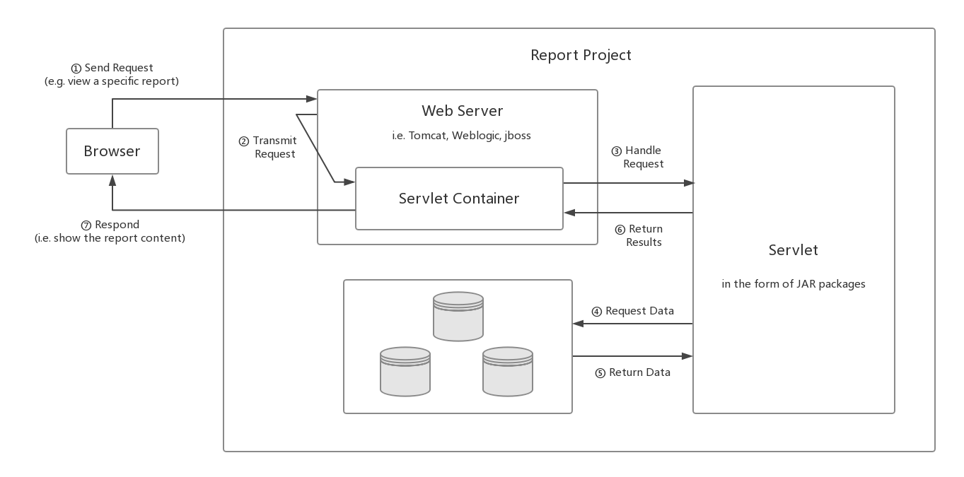 Server Deployment Principles-FineReport Help Document