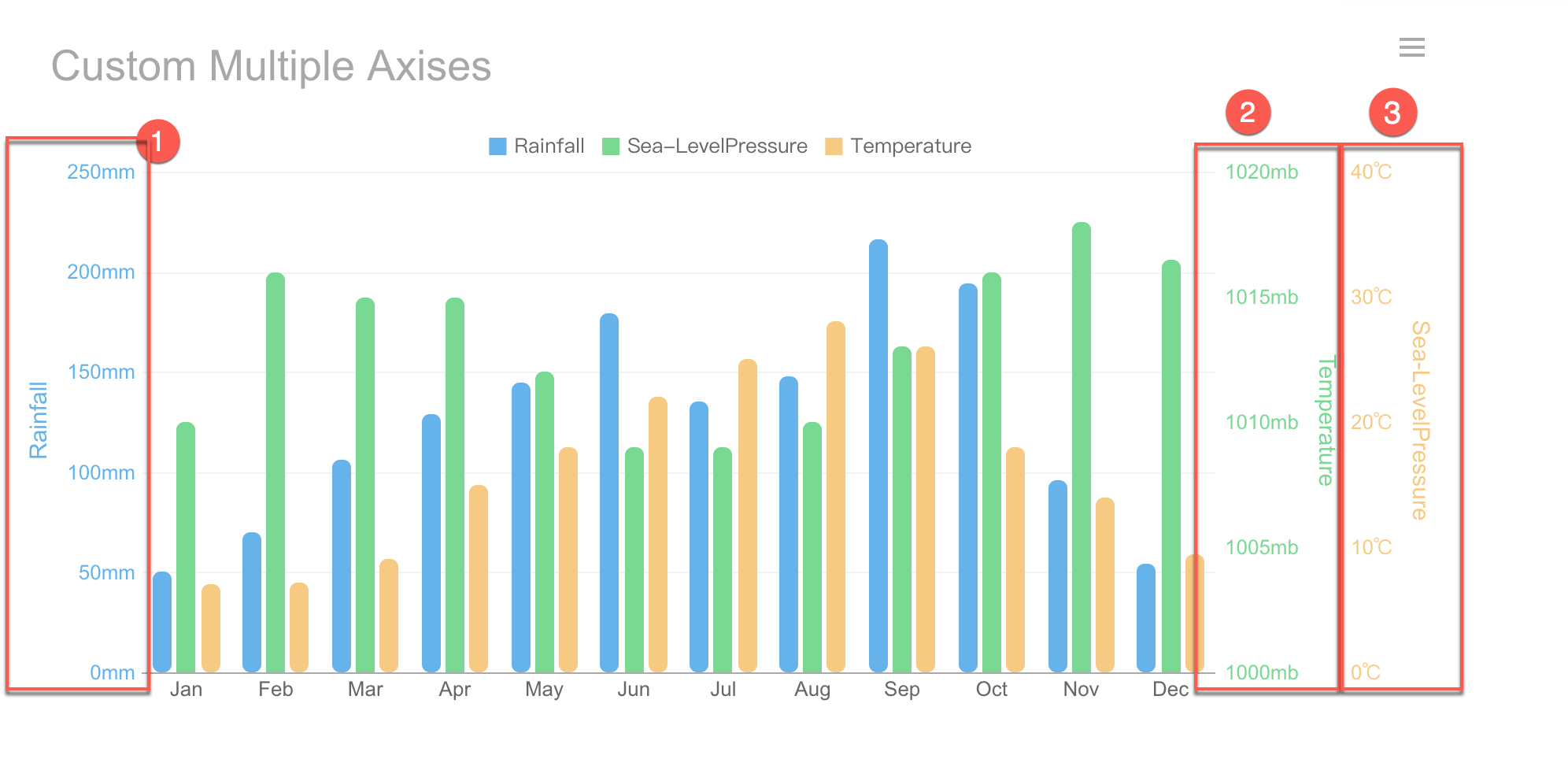 Customize the position of multiple axes-FineReport Help Document
