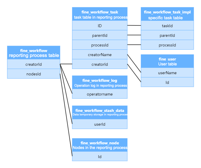 FineDB table structure-FineReport Help Document