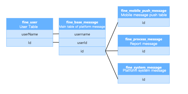 FineDB table structure-FineReport Help Document