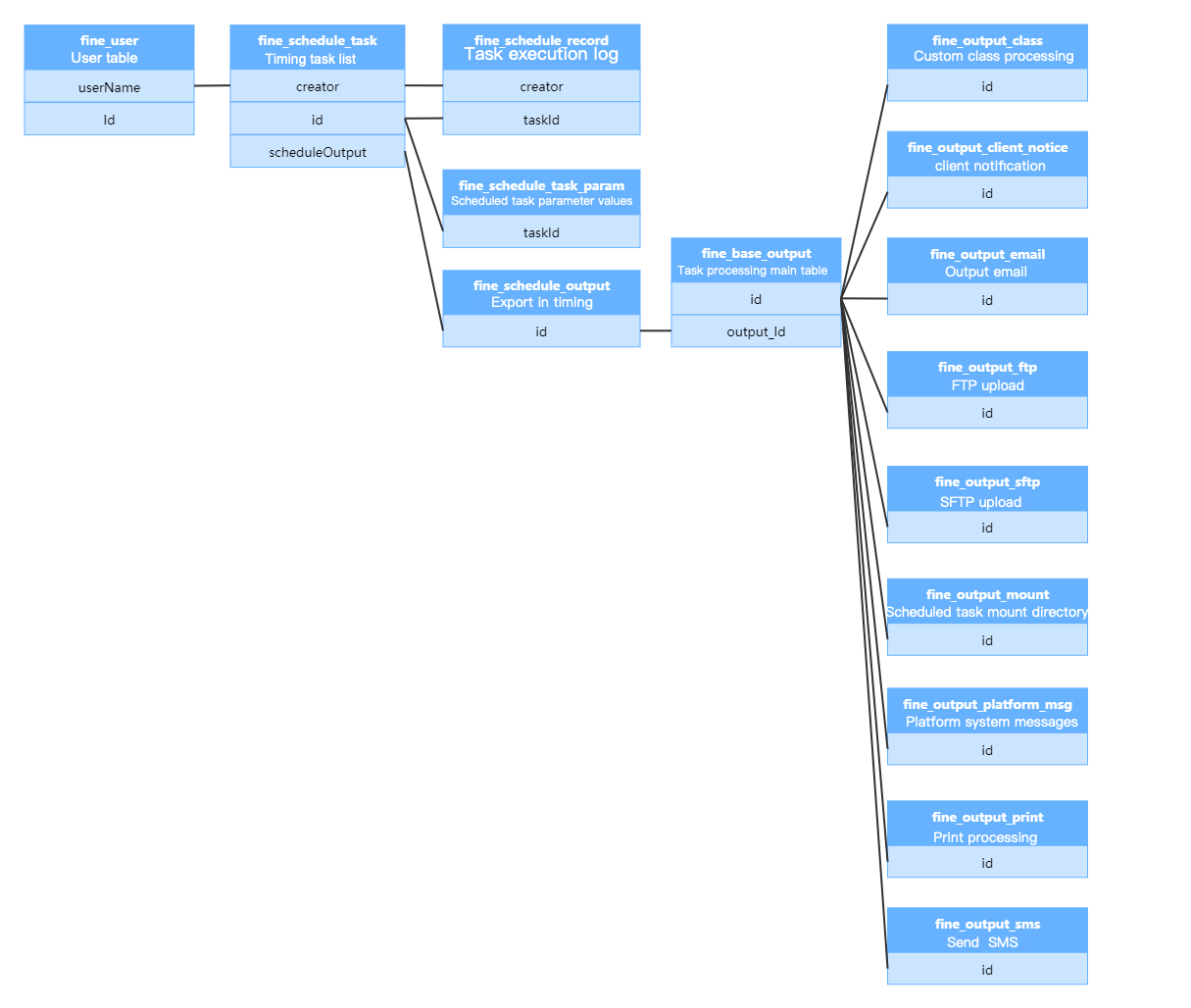 FineDB table structure-FineReport Help Document