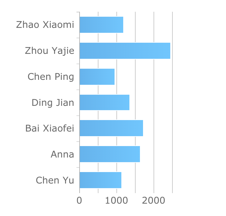 Bar Chart with Interlaced Discoloration-FineReport Help Document
