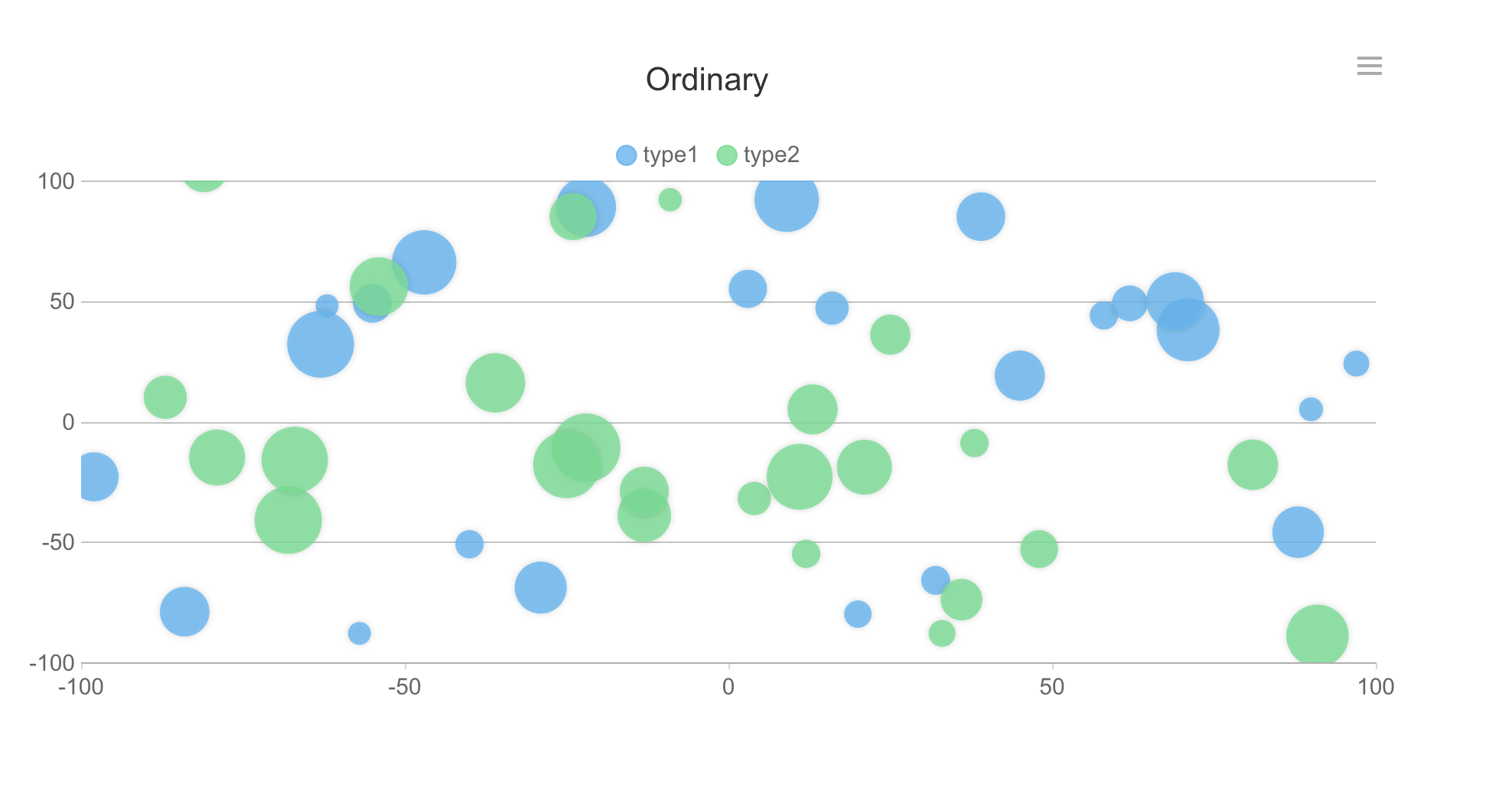 Different Types of Bubble Chart-FineReport Help Document