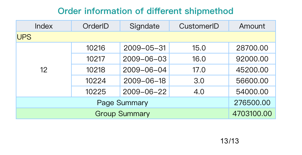 Group summary in pagination-FineReport Help Document