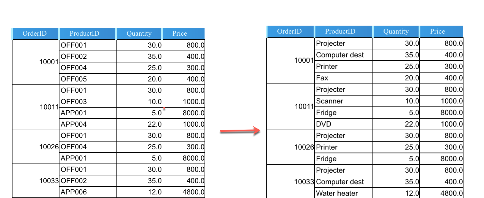 Displayed and Actual values-FineReport Help Document