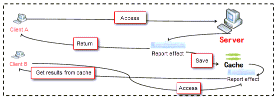 Cache template calculation result-FineReport Help Document