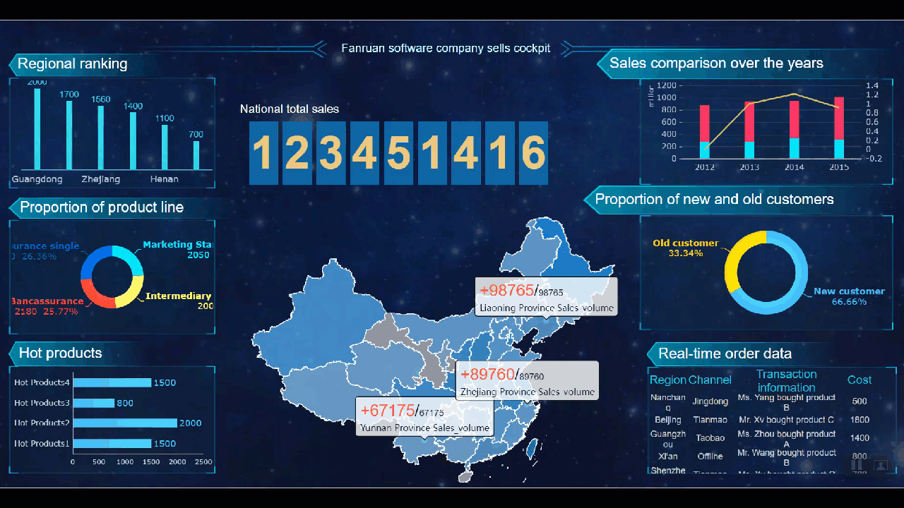Example 1:Large Screen Template Example-FineReport Help Document